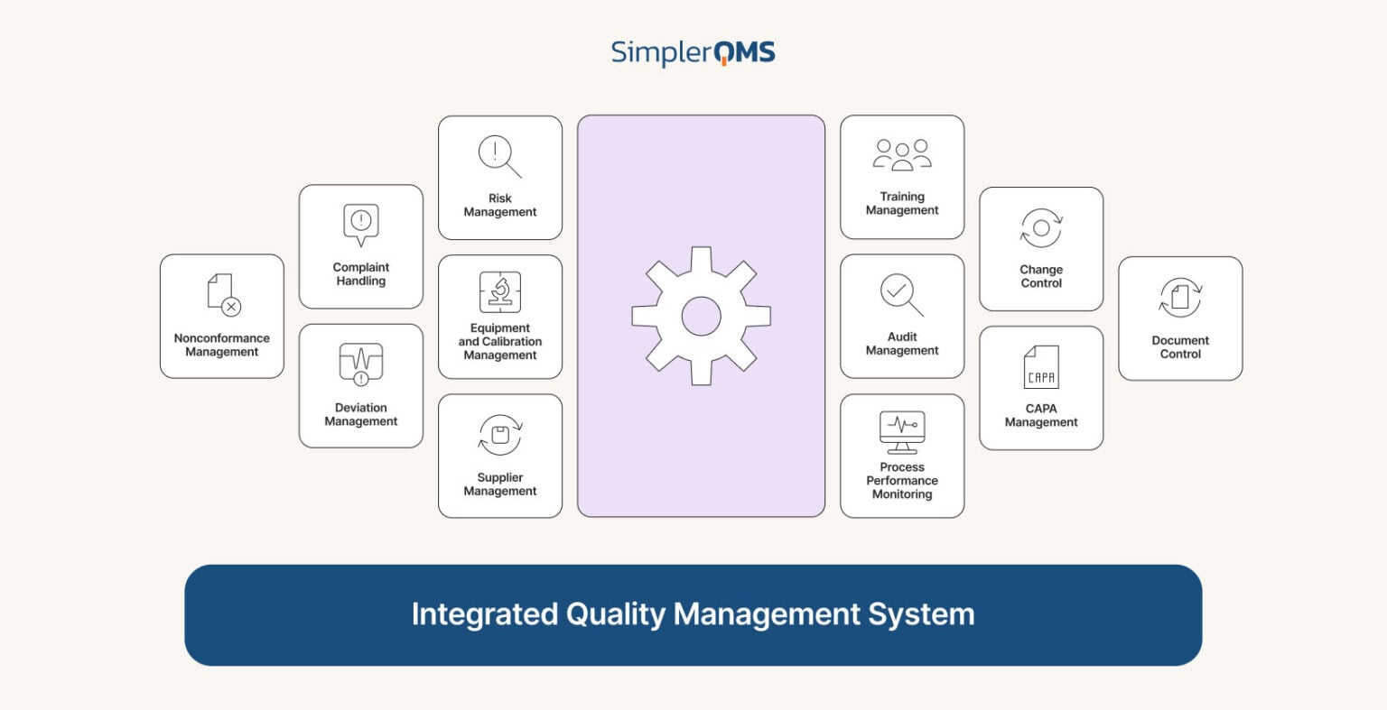 Integrated Quality Management System (IQMS)